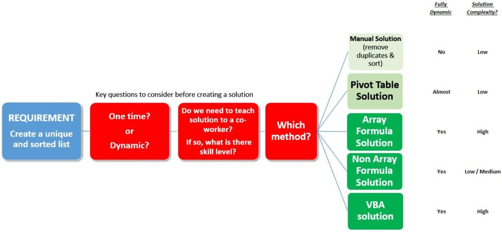 Video 00159 Create unique and sorted text list | My Spreadsheet Lab